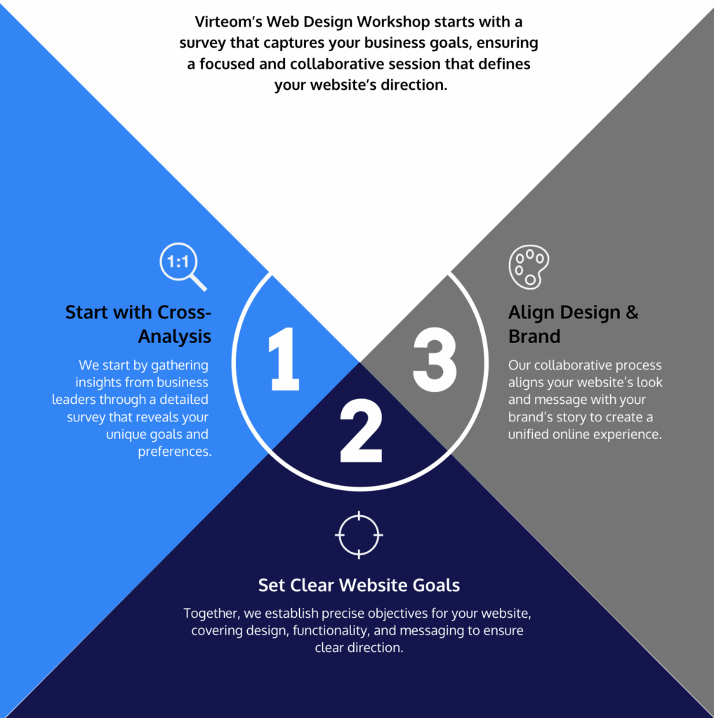 Website Design Workshop | By Virteom